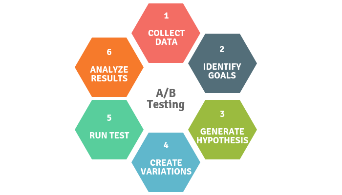 Start Out With Ab Testing Qa Touch 