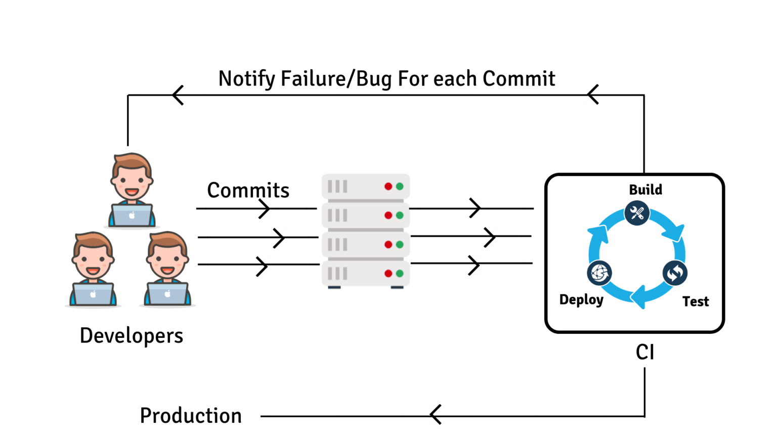 Continuous Integration - An Insight - QA touch