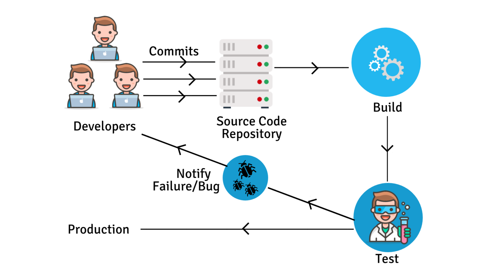 Continuous Integration - An Insight - QA touch