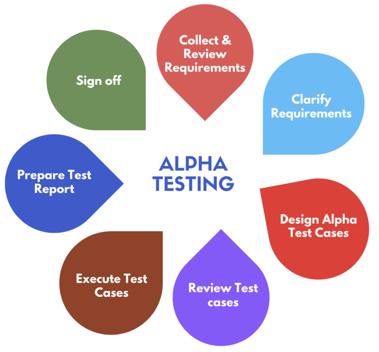 What is Alpha Testing and Beta Testing? - QATouch