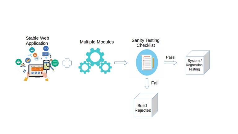 Sanity Testing Checklist For a software build