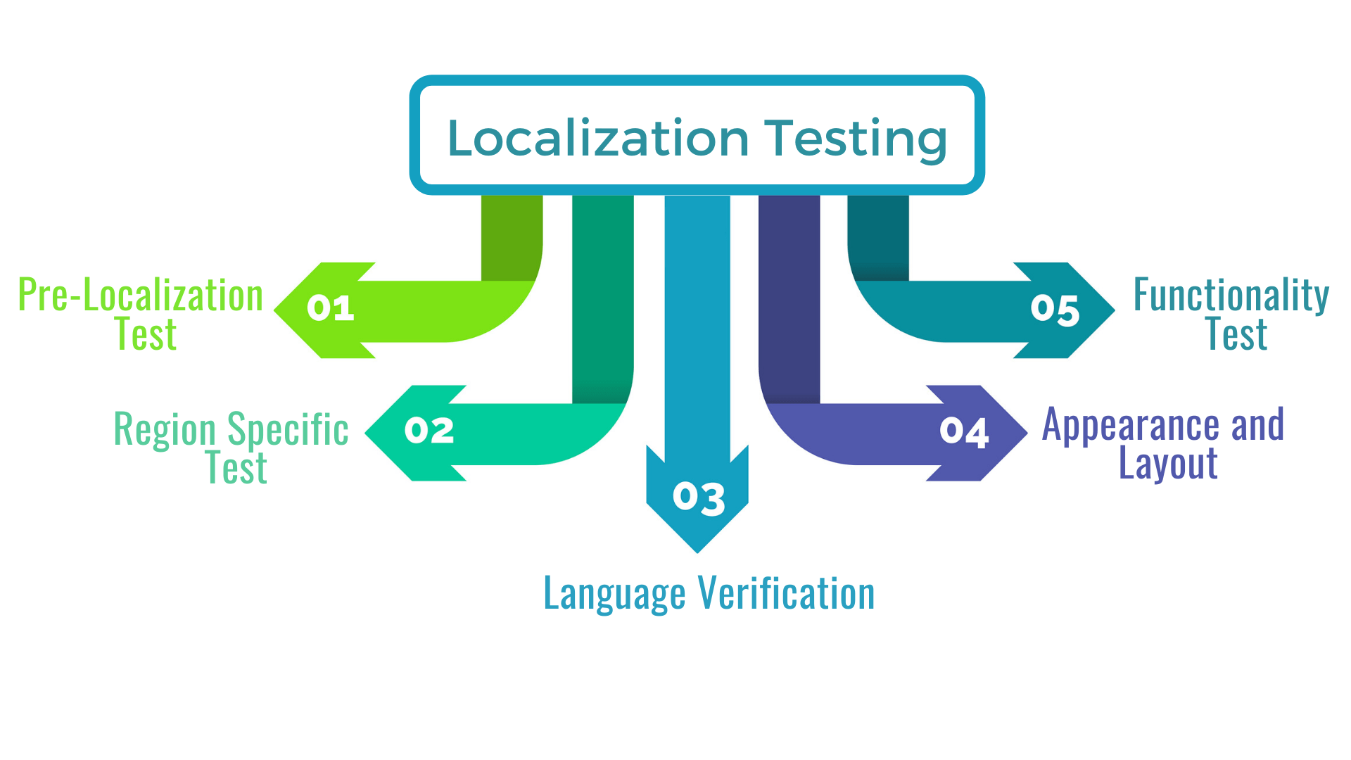 What Is Localization Testing Detailed Checklist