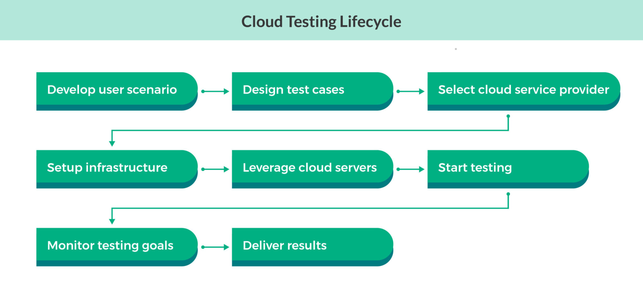 A Comprehensive Guide to Cloud Based Testing