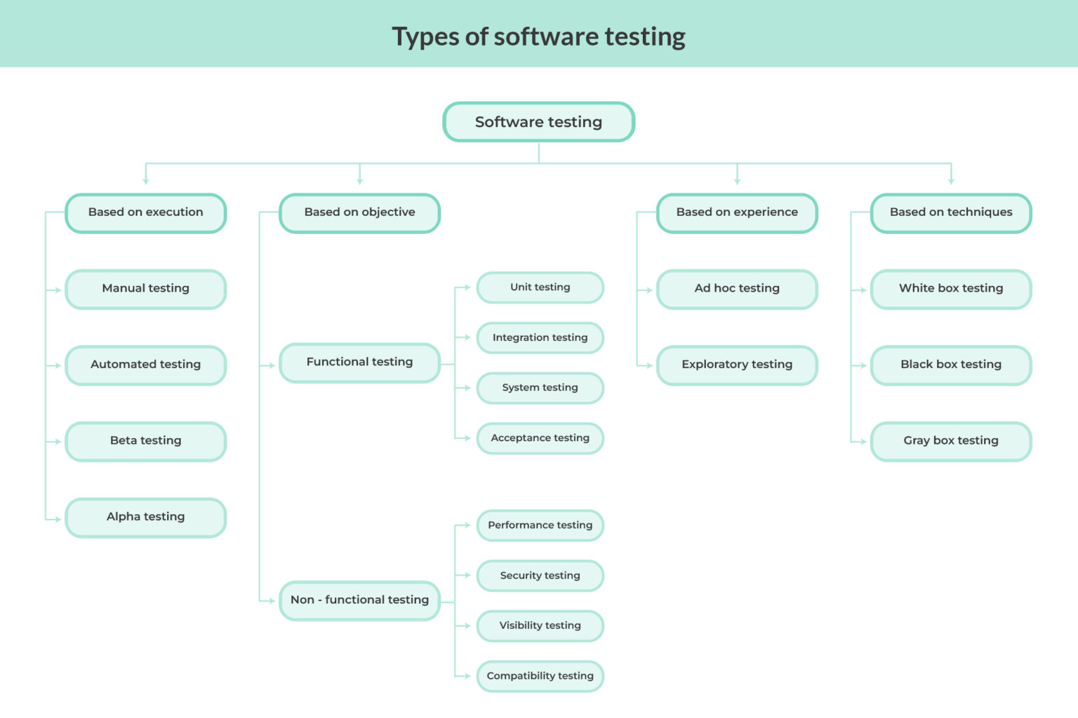 4 Types of Software Testing You Need To Know