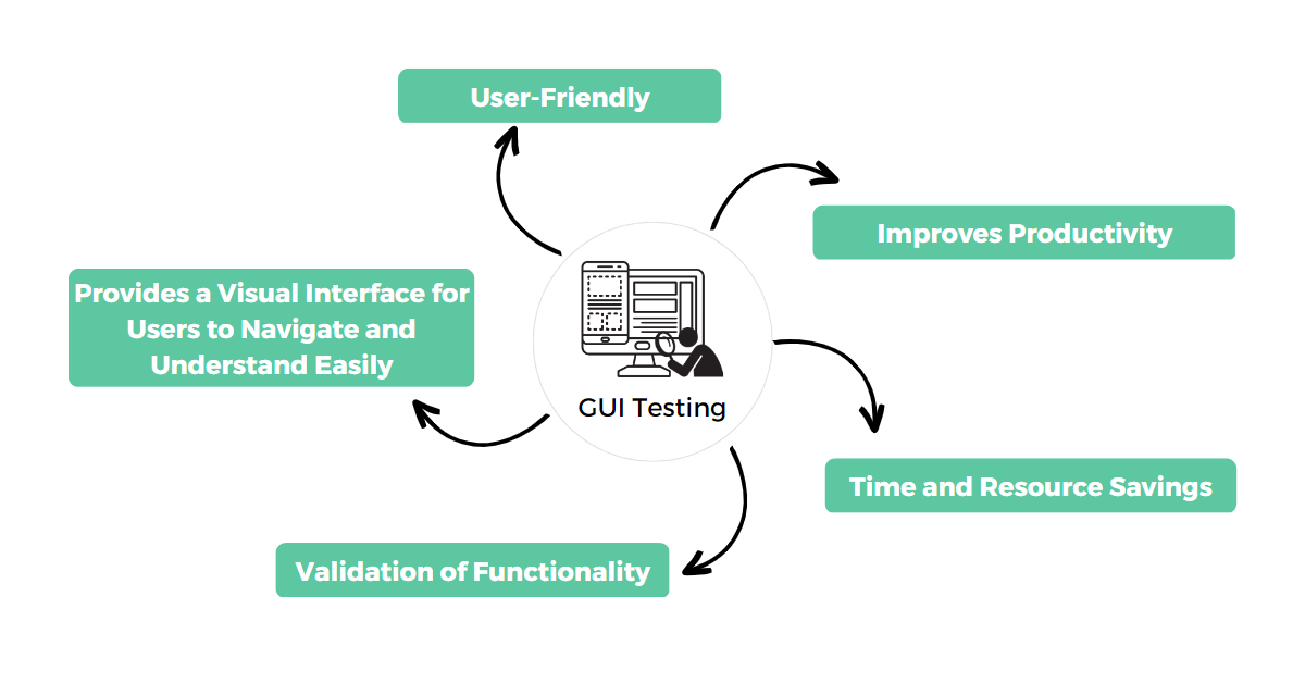 Graphical User Interface Gui Testing