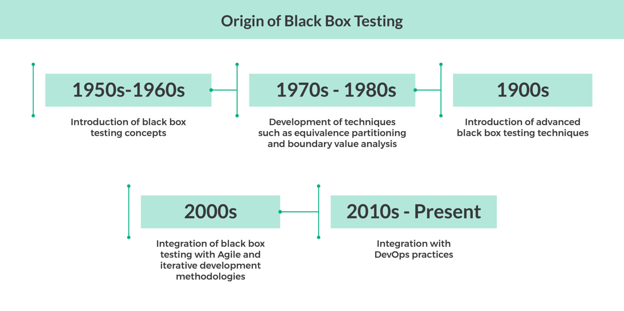 Black Box Testing: Types, Tools, Techniques
