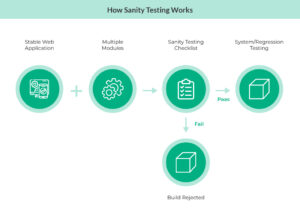 What Is Sanity Testing? Process, Features, Examples and More