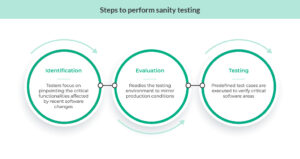 What Is Sanity Testing? Process, Features, Examples and More