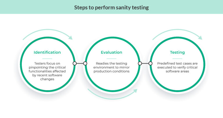 What Is Sanity Testing? Process, Features, Examples and More