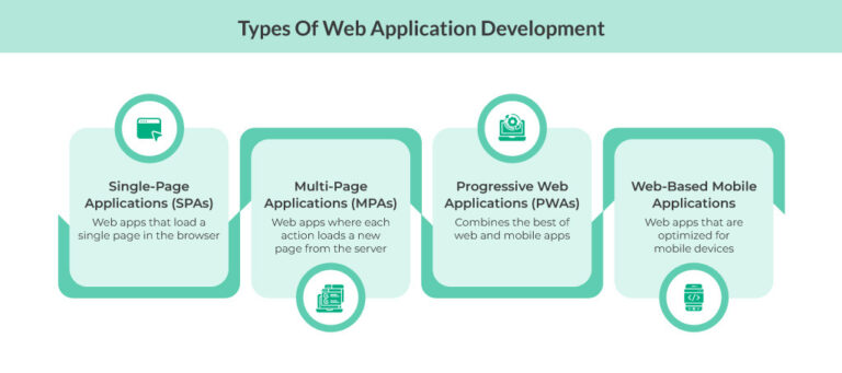 Web App Development: Complete Step-by-Step Process Guide