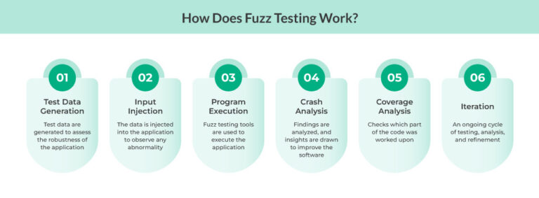 Fuzz Testing & Its Implementation: A Comprehensive Guide Fuzz Testing & Its Implementation: A Comprehensive Guide